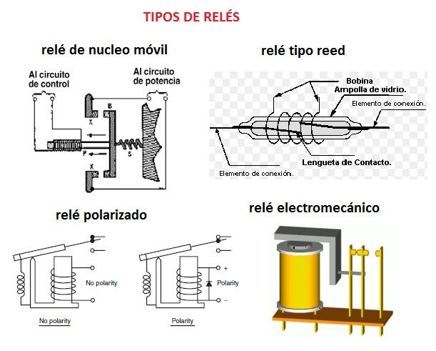 Conoce los diferentes tipos de relés y su funcionamiento en la ...