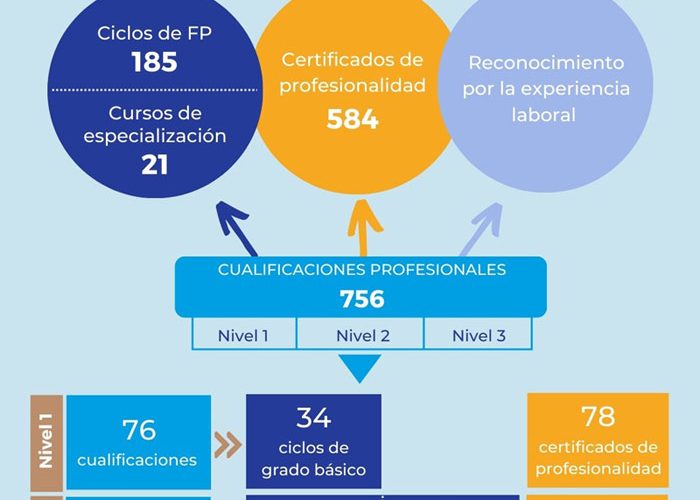 Descubre los diferentes tipos de FP grado medio y elige tu opción ideal ...
