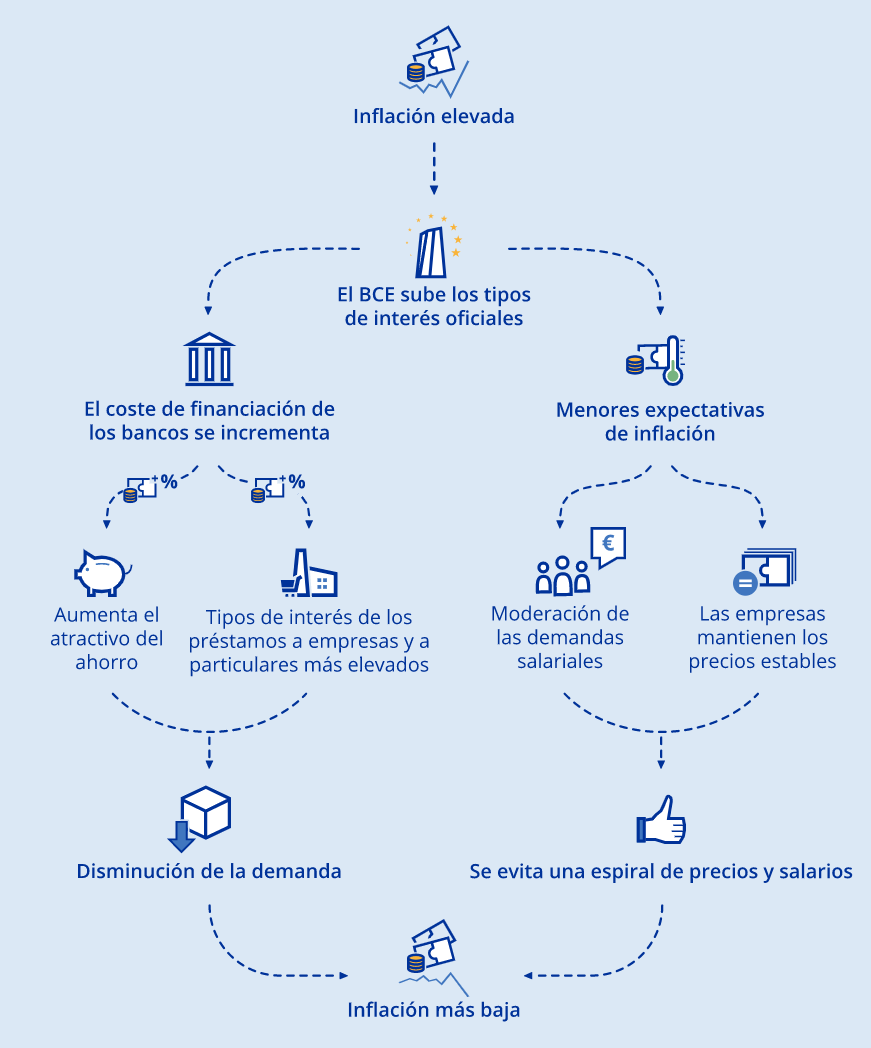 ¿Qué sucede cuando suben los tipos de interés? Todo lo que necesitas ...