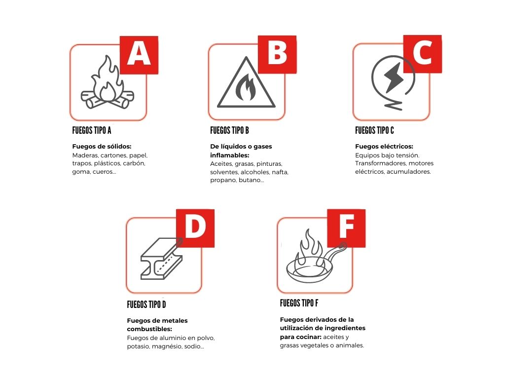 Descubre los diferentes tipos de fuegos y cómo actuar ante cada uno ...