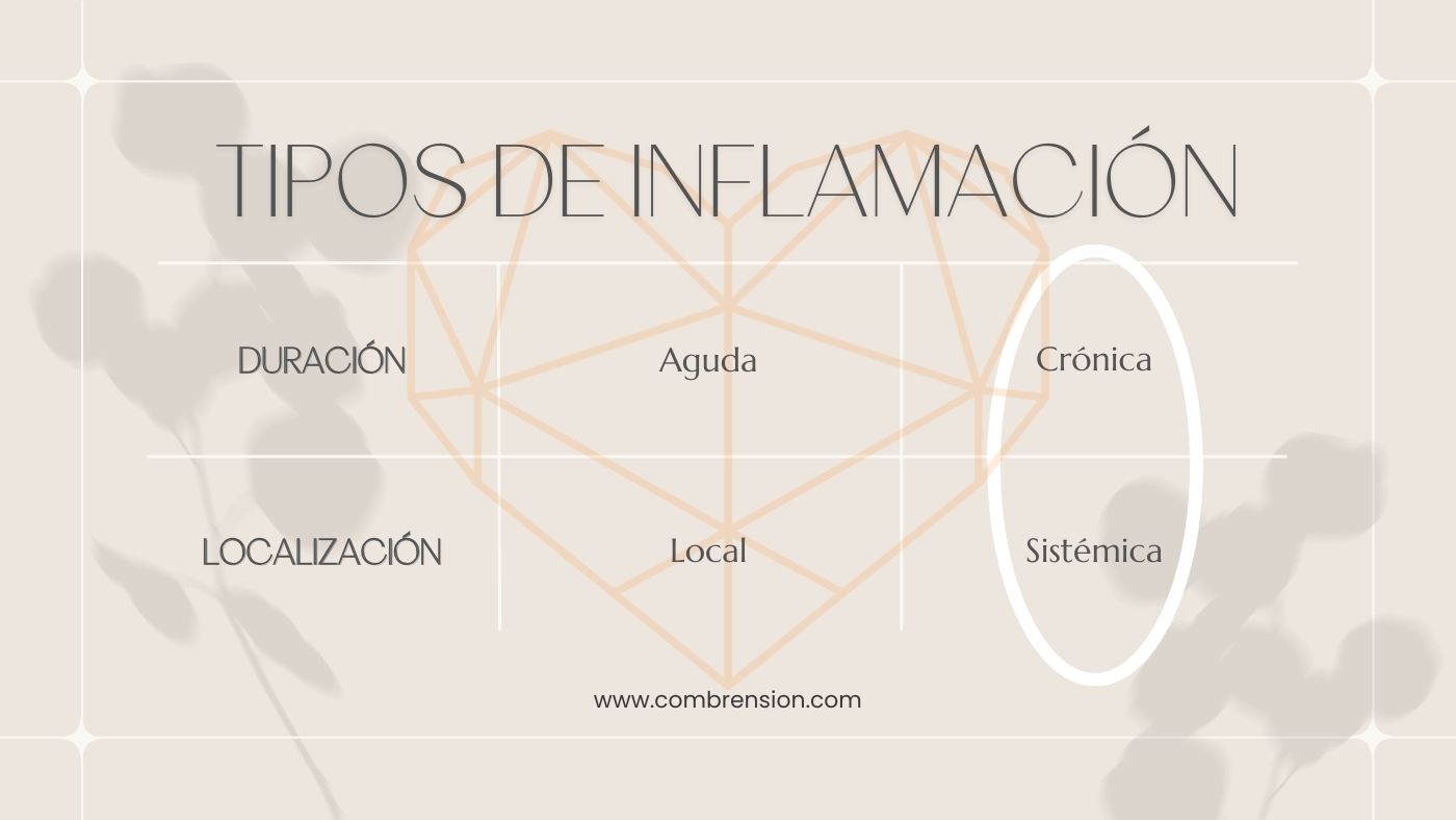 Tipos de inflamación: Conoce las variantes y cómo tratarlas ...